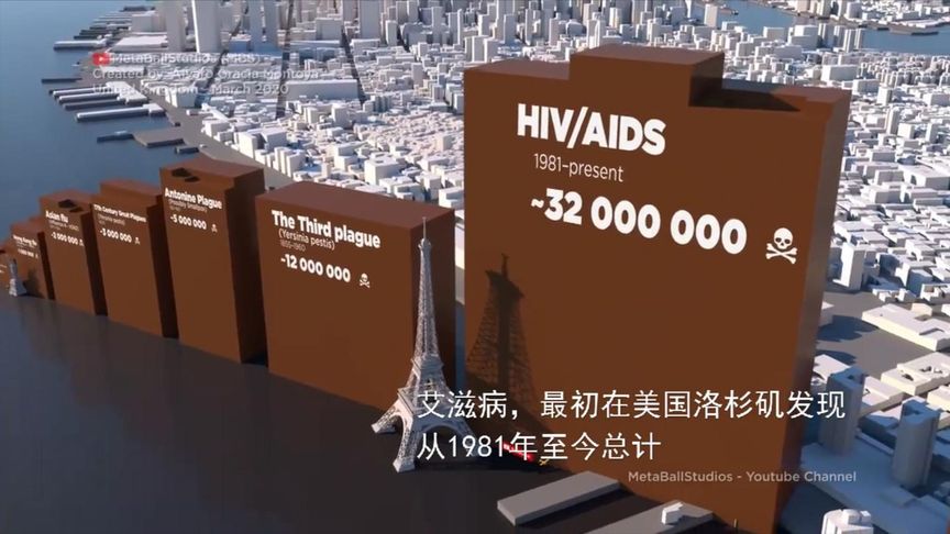全球知名流行病毒致死人数对比,直观告诉你病毒的残酷