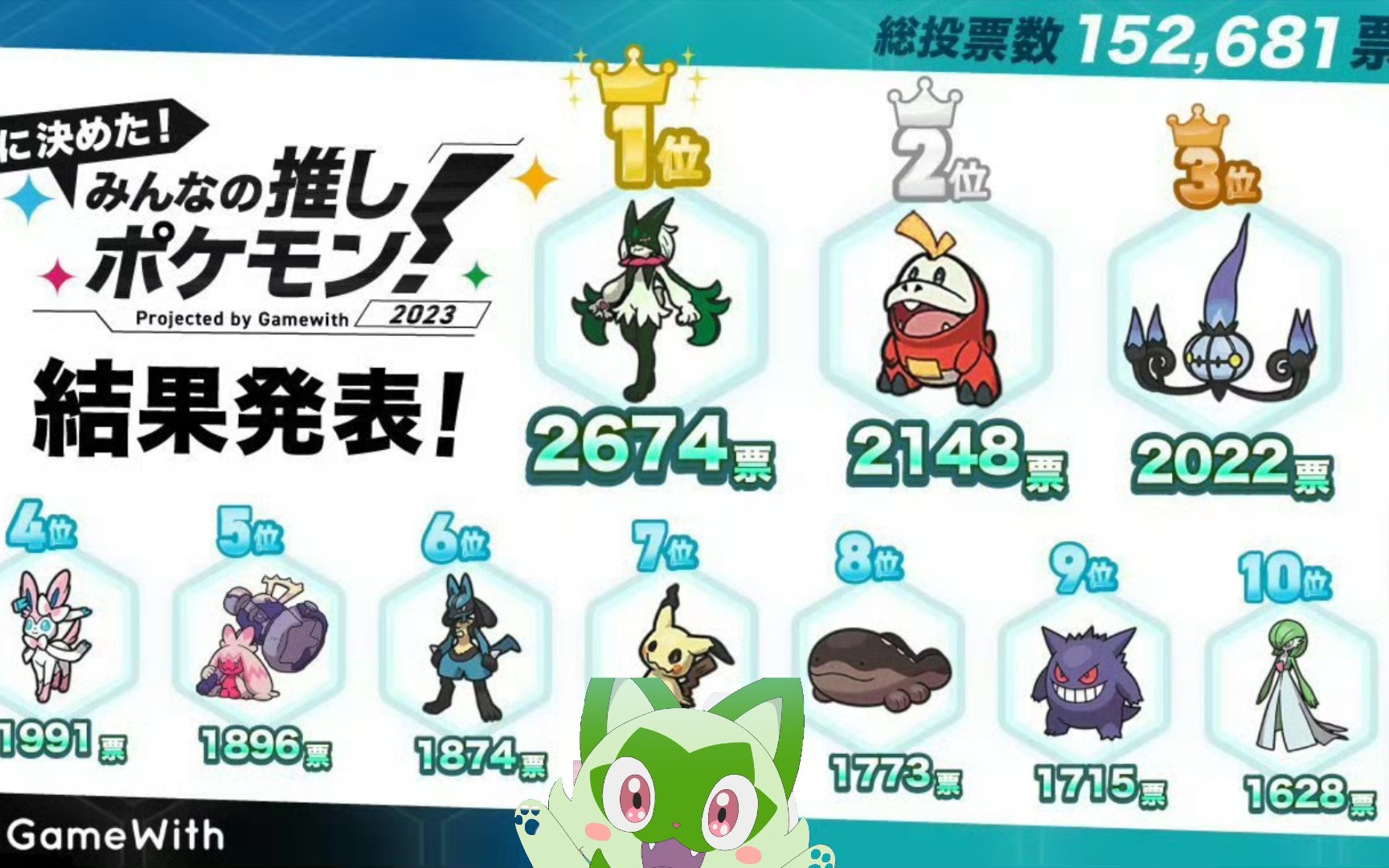 游戏攻略网站gamewith推出的2023最受欢迎宝可梦投票选举 恭喜猫猫...