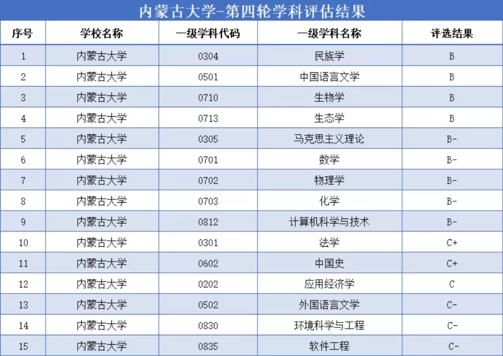 内蒙古大学—第四轮学科评估结果“双一流”建设学科名单:生物学、...