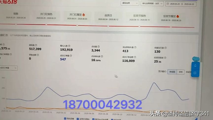 钻展配合直通车效果还不错,花费4千5 成交11万6 投资回报率25