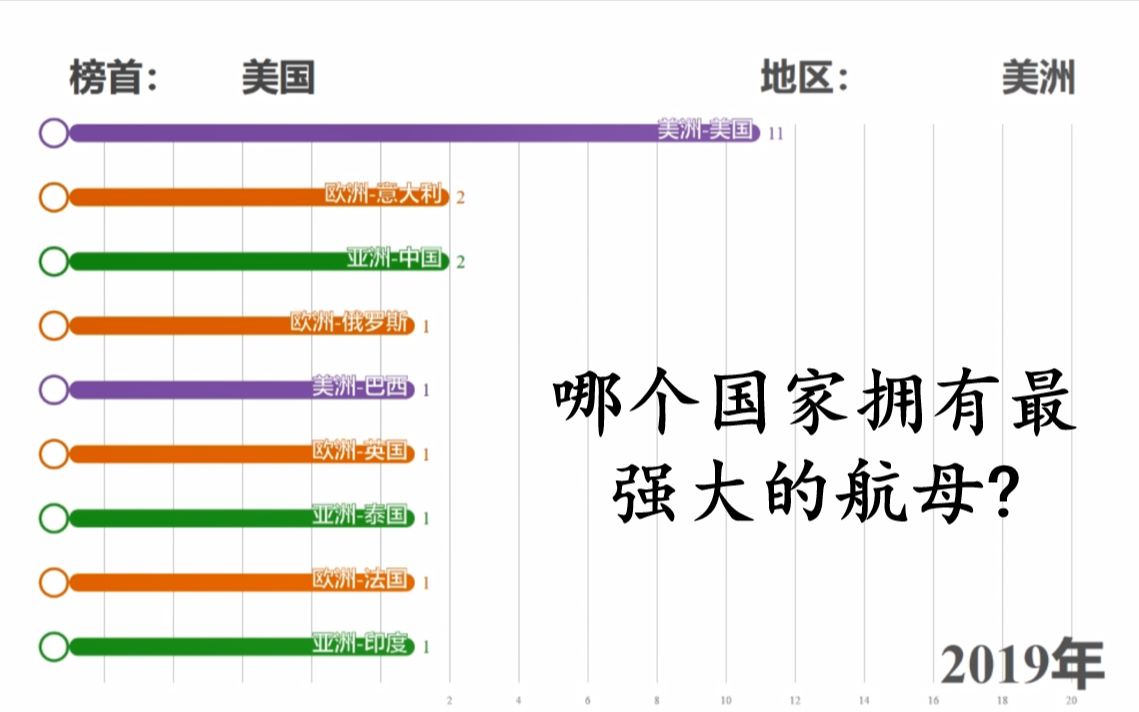 【数据可视化】全球各国航空母舰发展史 (1975-2019)