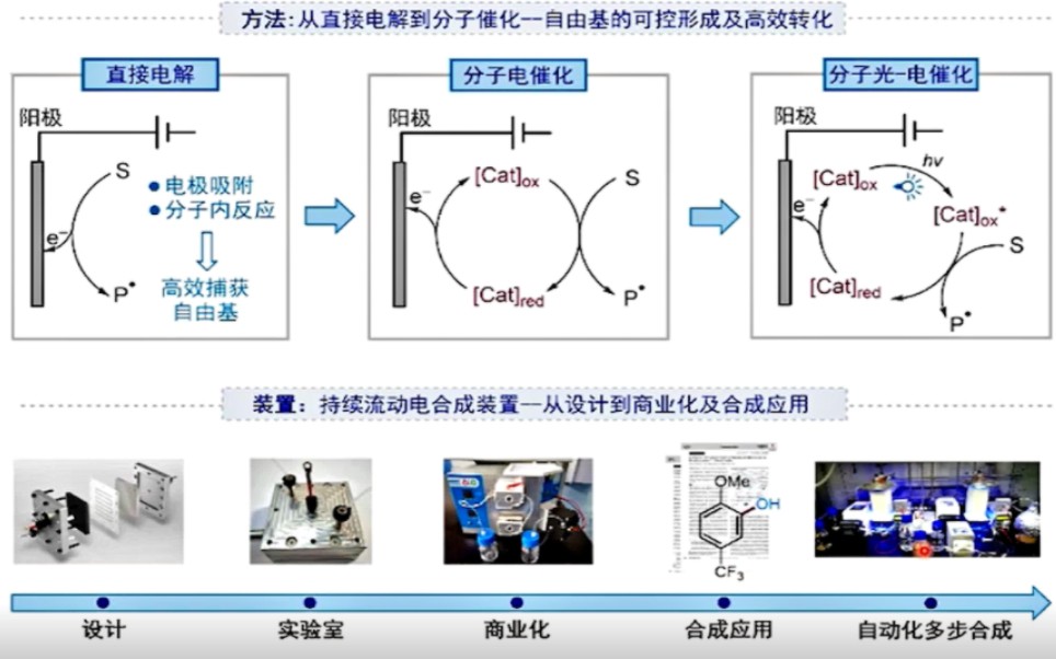 【讲座回放】徐海超教授 报告题目:持续流动电合成:装置发展及合成应用