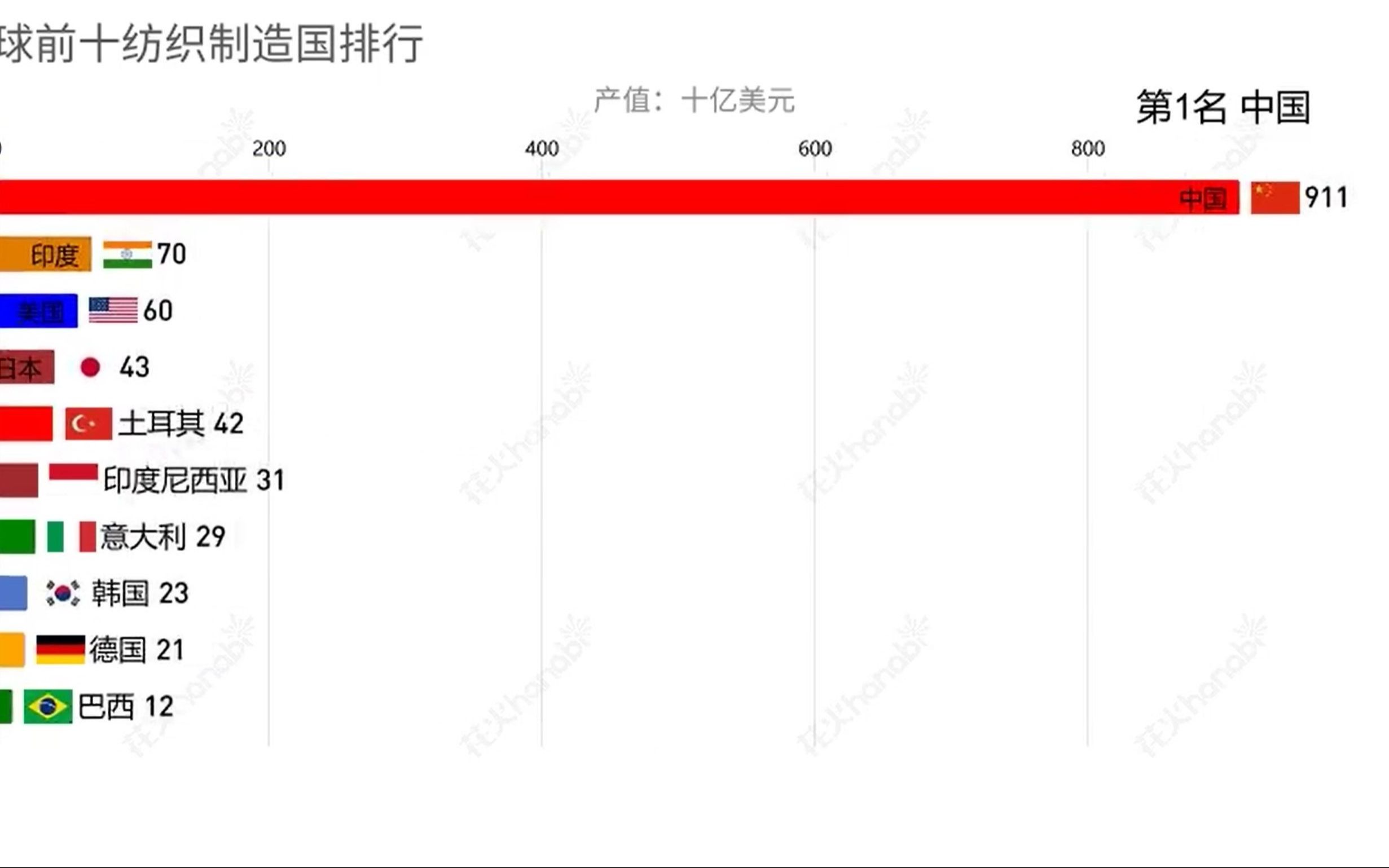 世界前十纺织制造国排行