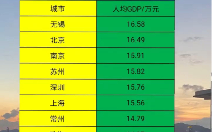 2020第七次全国人口普查 各市人均GDP排名1-18名(鄂尔多斯,...