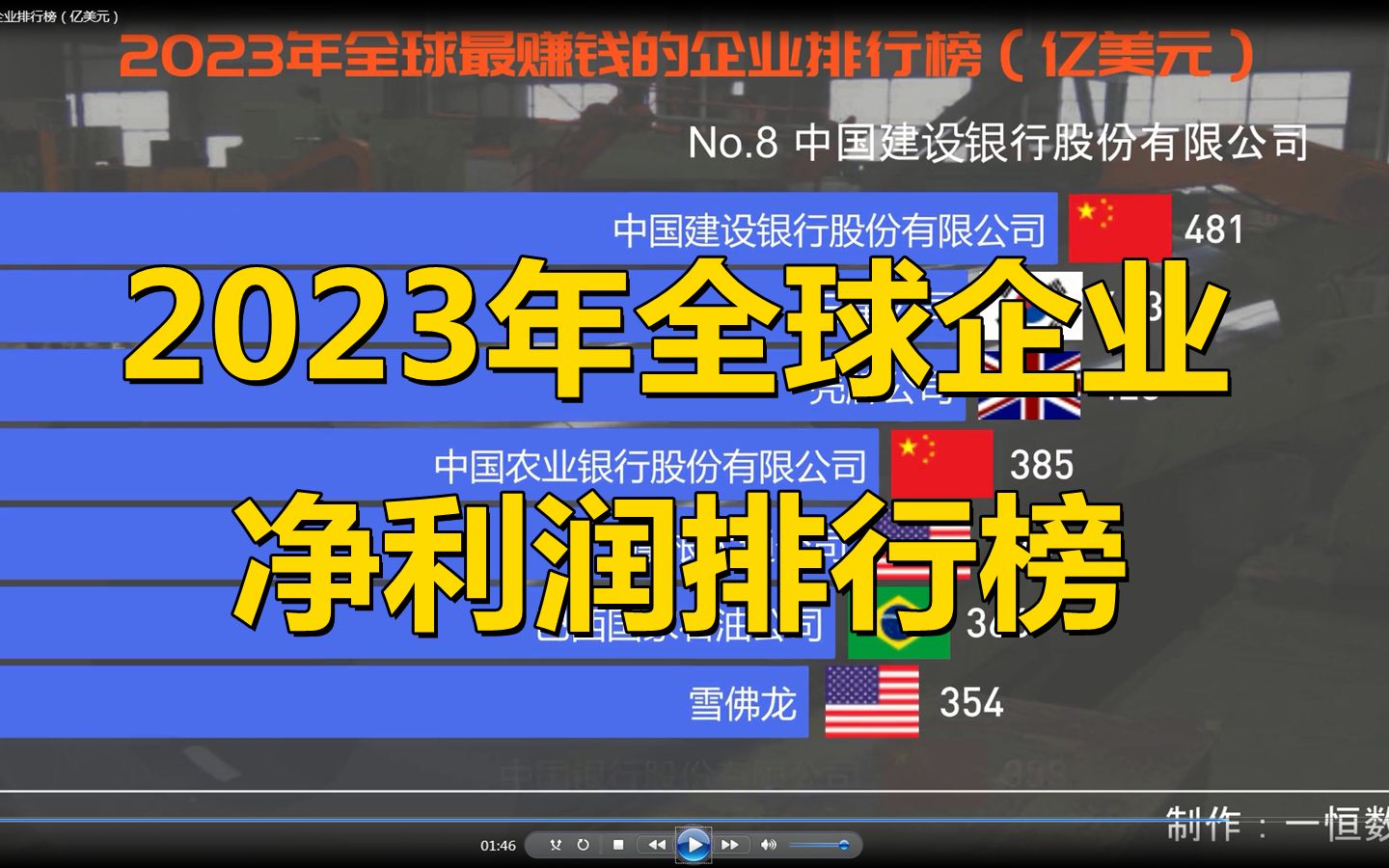 2023年全球最赚钱的企业排名,财富发布净利润最高的公司top50