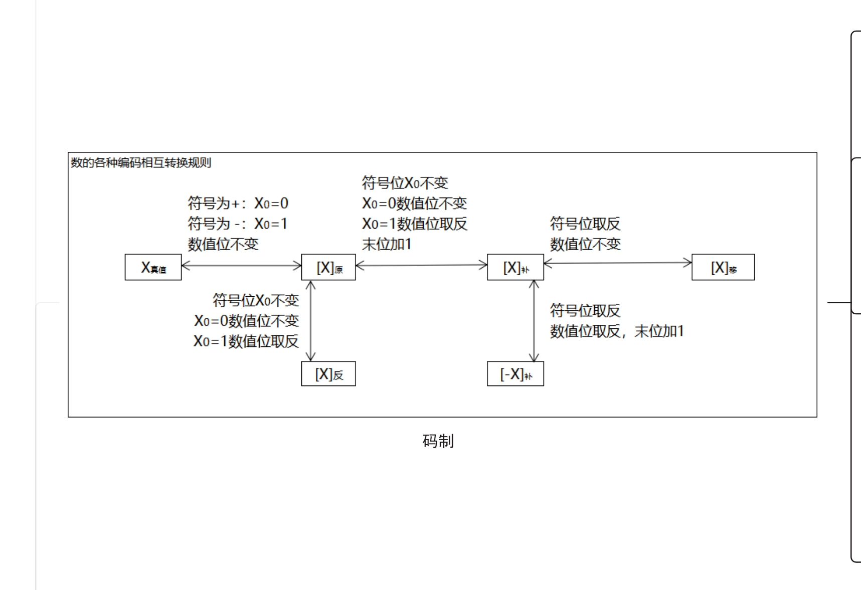 1.1.3 原码、反码、补码、移码