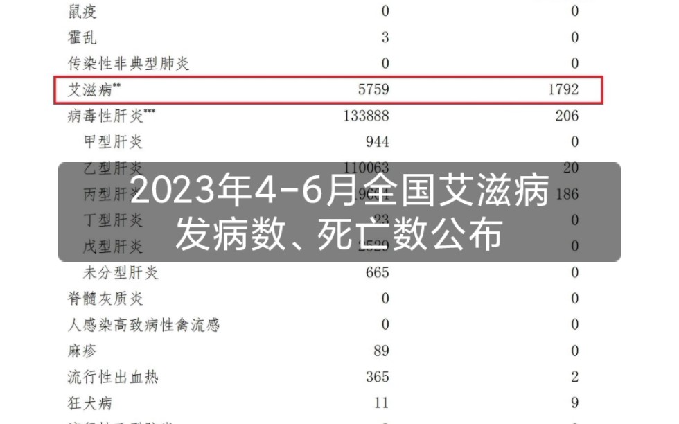 2023年4-6月,全国艾滋病发病数、死亡数公布,务必尽早发现,尽早治疗!