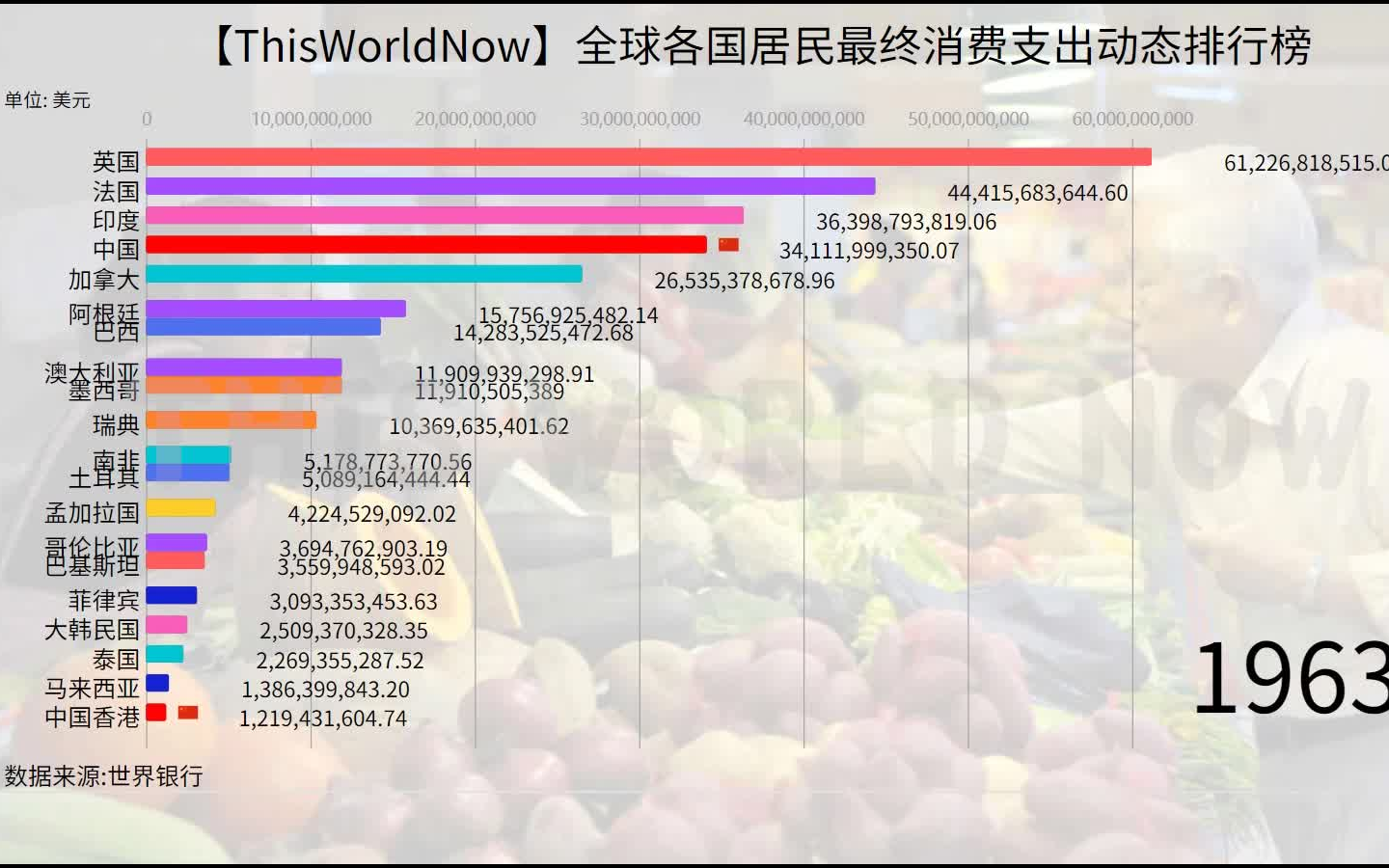 【数据可视化】 全球各国居民最终消费支出动态排行榜