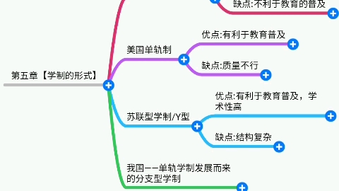 【30秒学教育学】思维导图:单轨制,双轨制,中间型学制/Y型