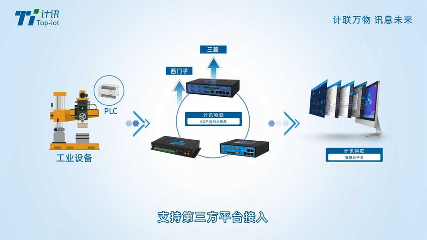 5G/4GPLC远程控制网关 PLC网关 工业网关