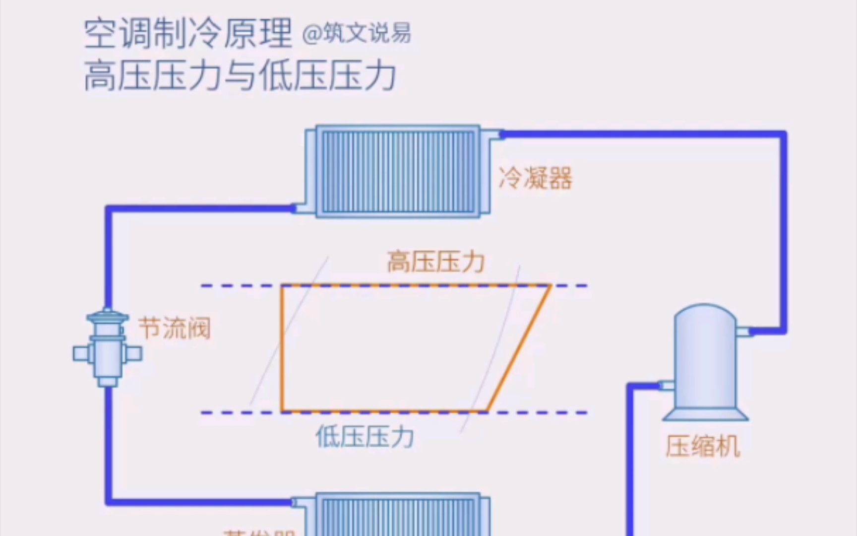 空调制冷原理,高压与低压,压缩机吸气、排气与蒸发、冷凝压力