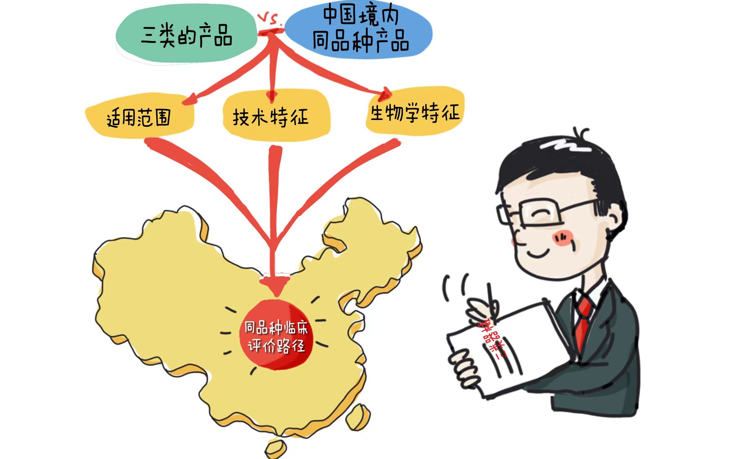 Q4 三类的产品不是免临床的,可以通过同品种临床评价吗?