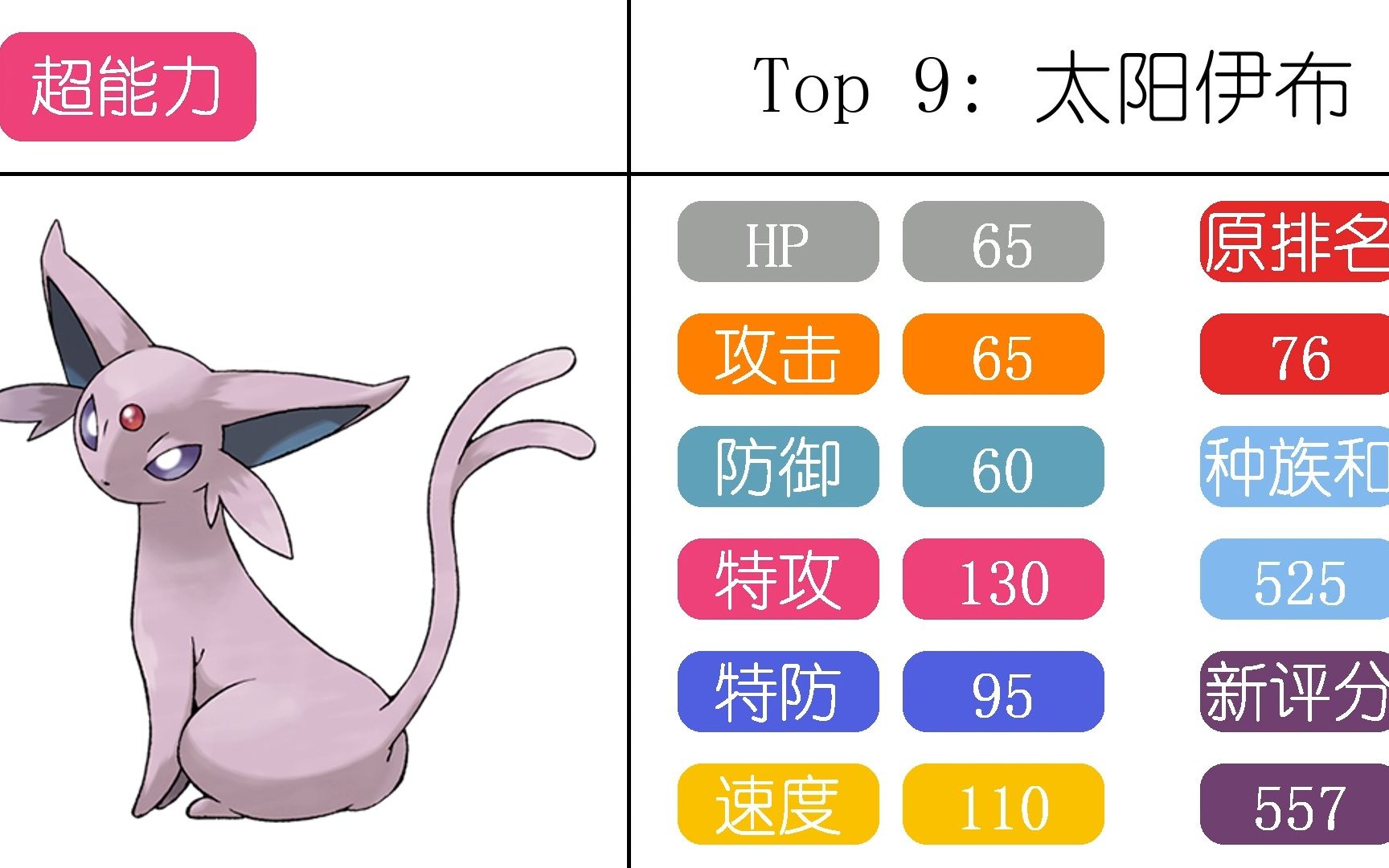 宝可梦-种族值分配合理度Top60