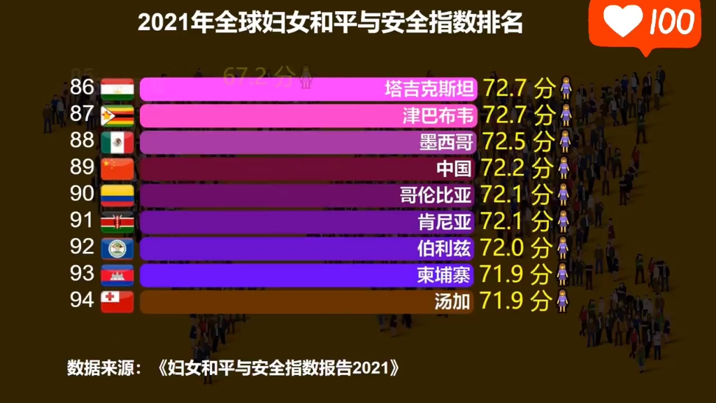 全球各国家女性安全和幸福指数排行榜