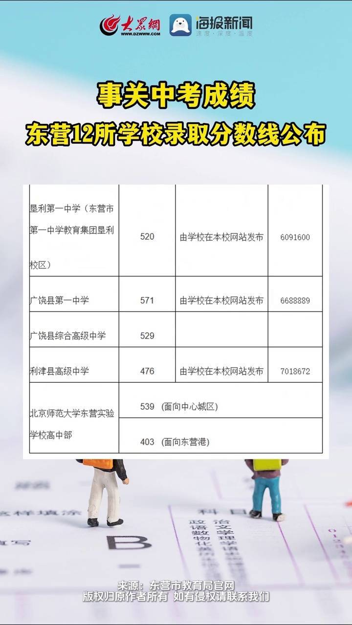速看!东营12所学校录取分数线公布