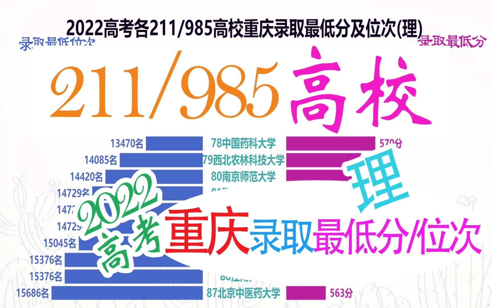 2022各211/985高校重庆录取最低分及位次(理),重庆同学收藏