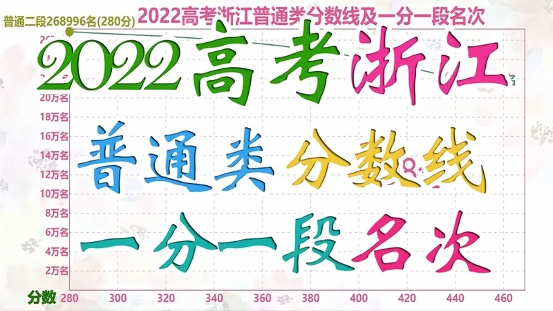 2022高考浙江普通类分数线及一分一段名次,太卷了,高分段人太多
