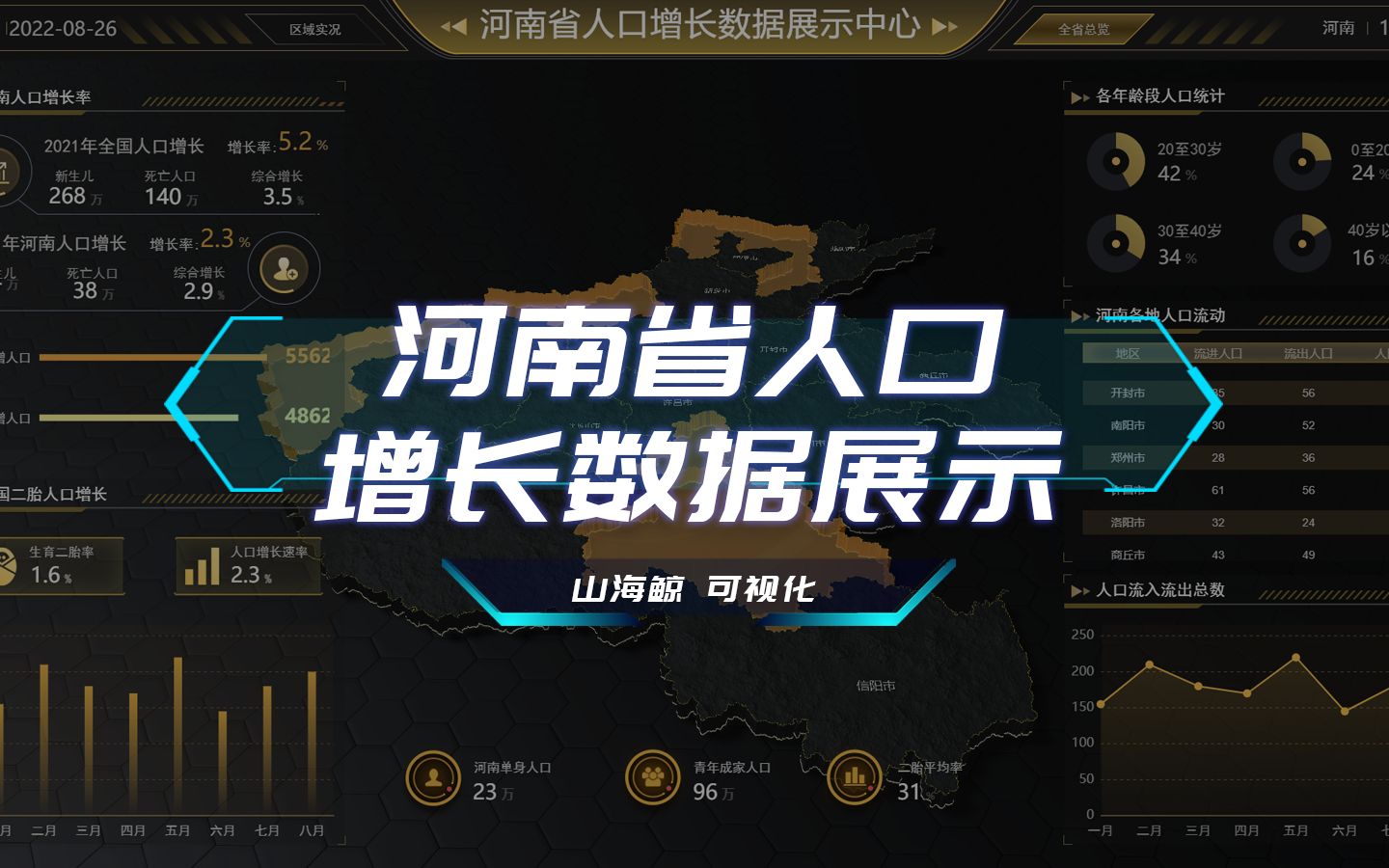 【山海鲸可视化模板】河南人口增长数据展示中心