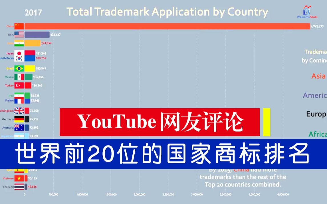 ~~外国网友评论+世界排名前20位的国家商标排名(1980-2017) 网友:别...