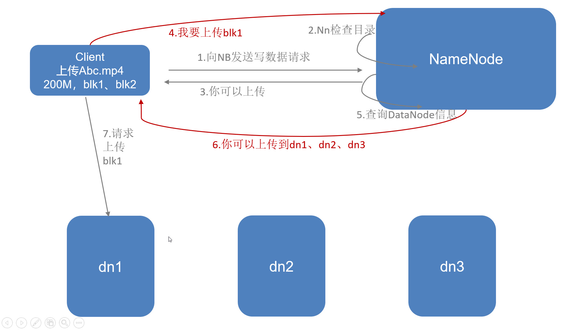 2.6 Hadoop之HDFS读写流程【圳鹏大数据】