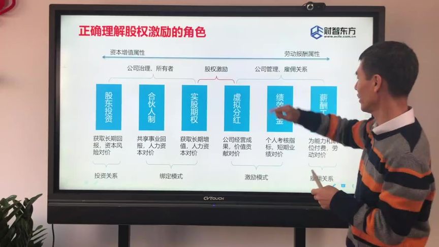 eleven财务思维第8期《股权激励究竟有什么用?》