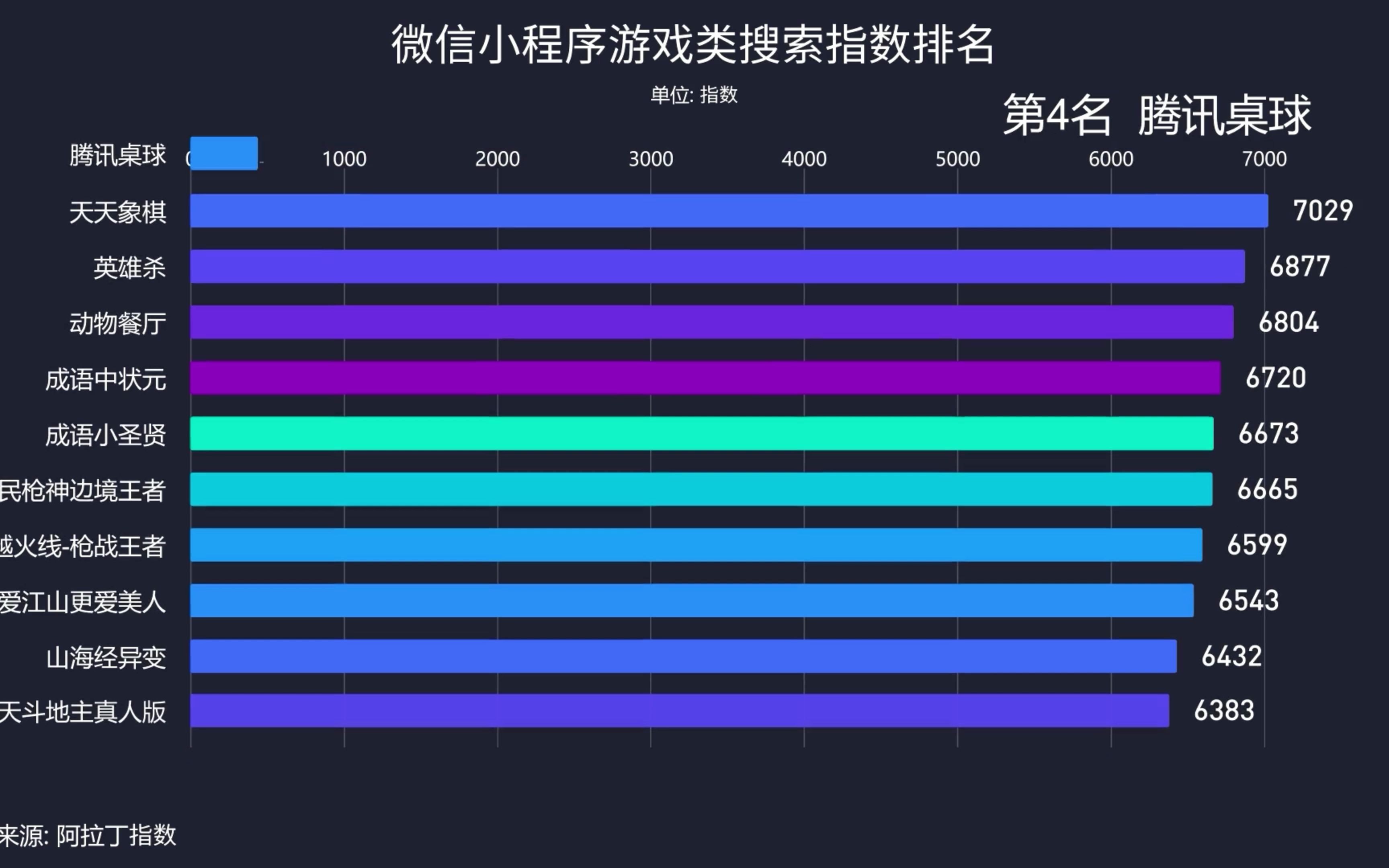 游戏类小程序搜素指数排名出炉,你经常玩哪几个游戏