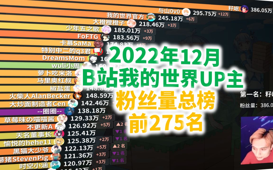 2022年12月B站我的世界UP主粉丝量排行【粉丝总榜#MC-10】