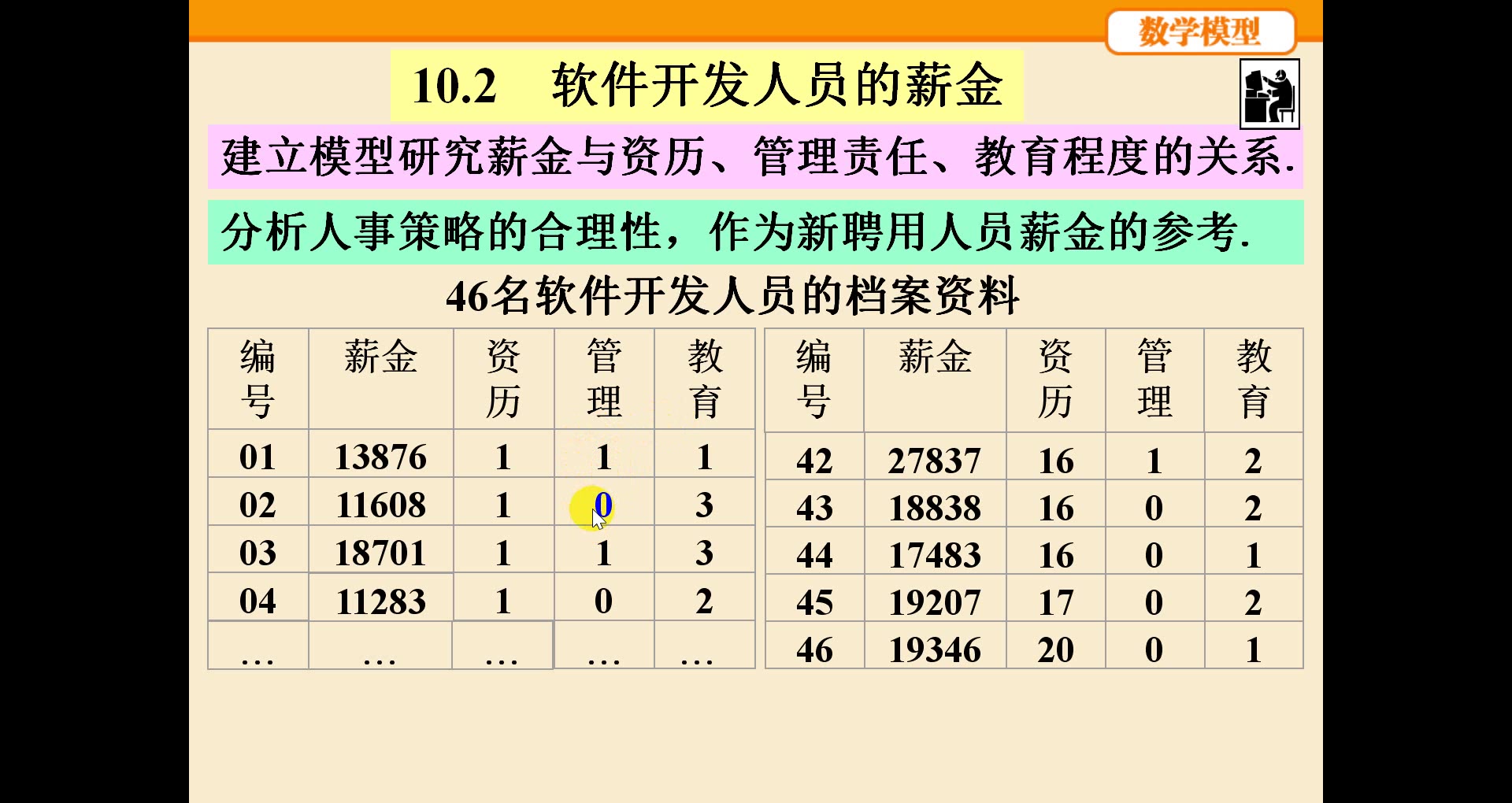 10.2 软件开发人员的薪金 数学模型 姜启源 高等教育出版社 统计回归...