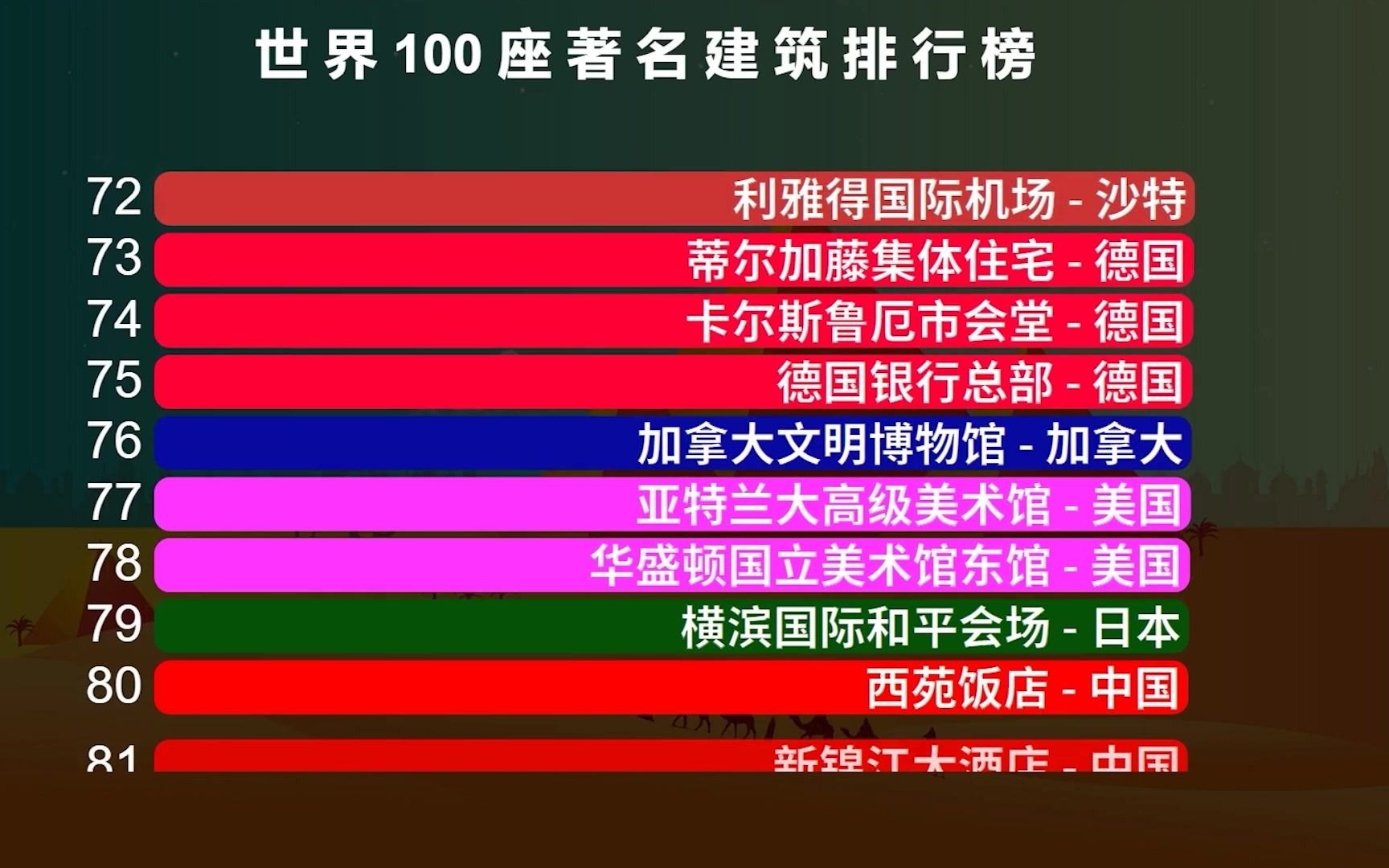世界著名建筑排行榜TOP100,中国上榜27座,第一名颠覆认知与想象