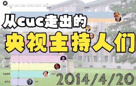 十年百度指数:盘一盘从cuc毕业的央视哥姐们