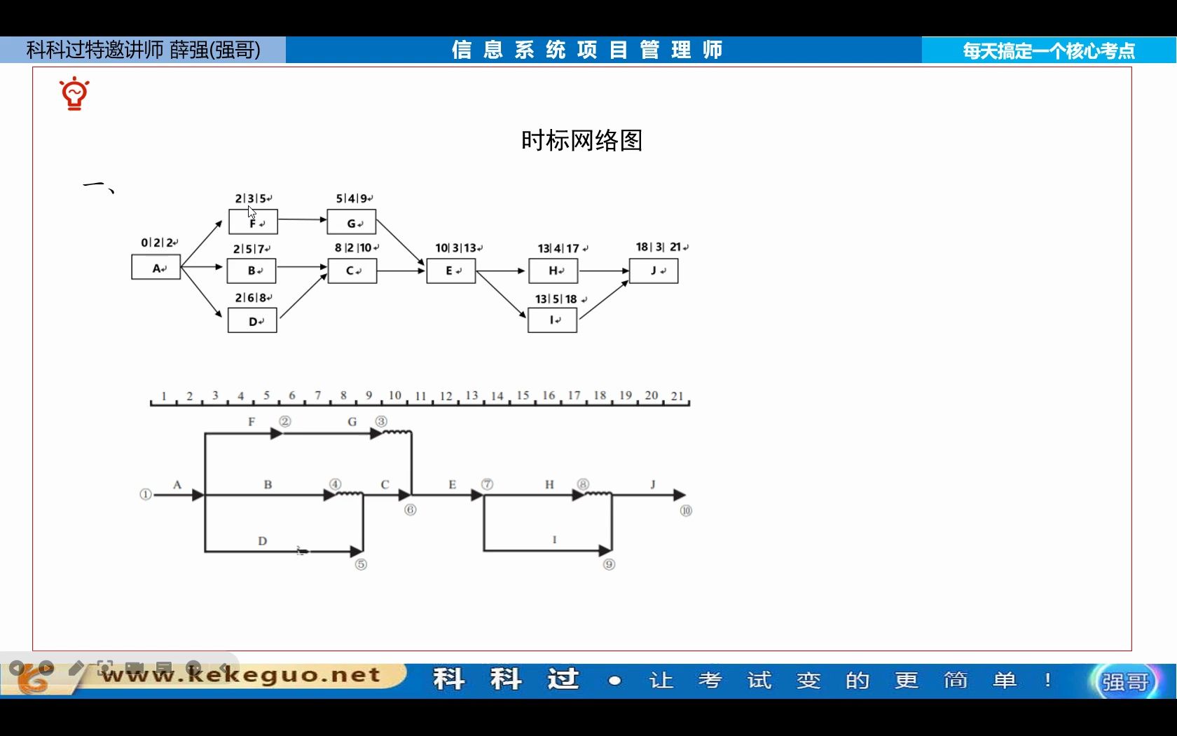 第22天-信息系统项目管理师60个考点:时标网络图