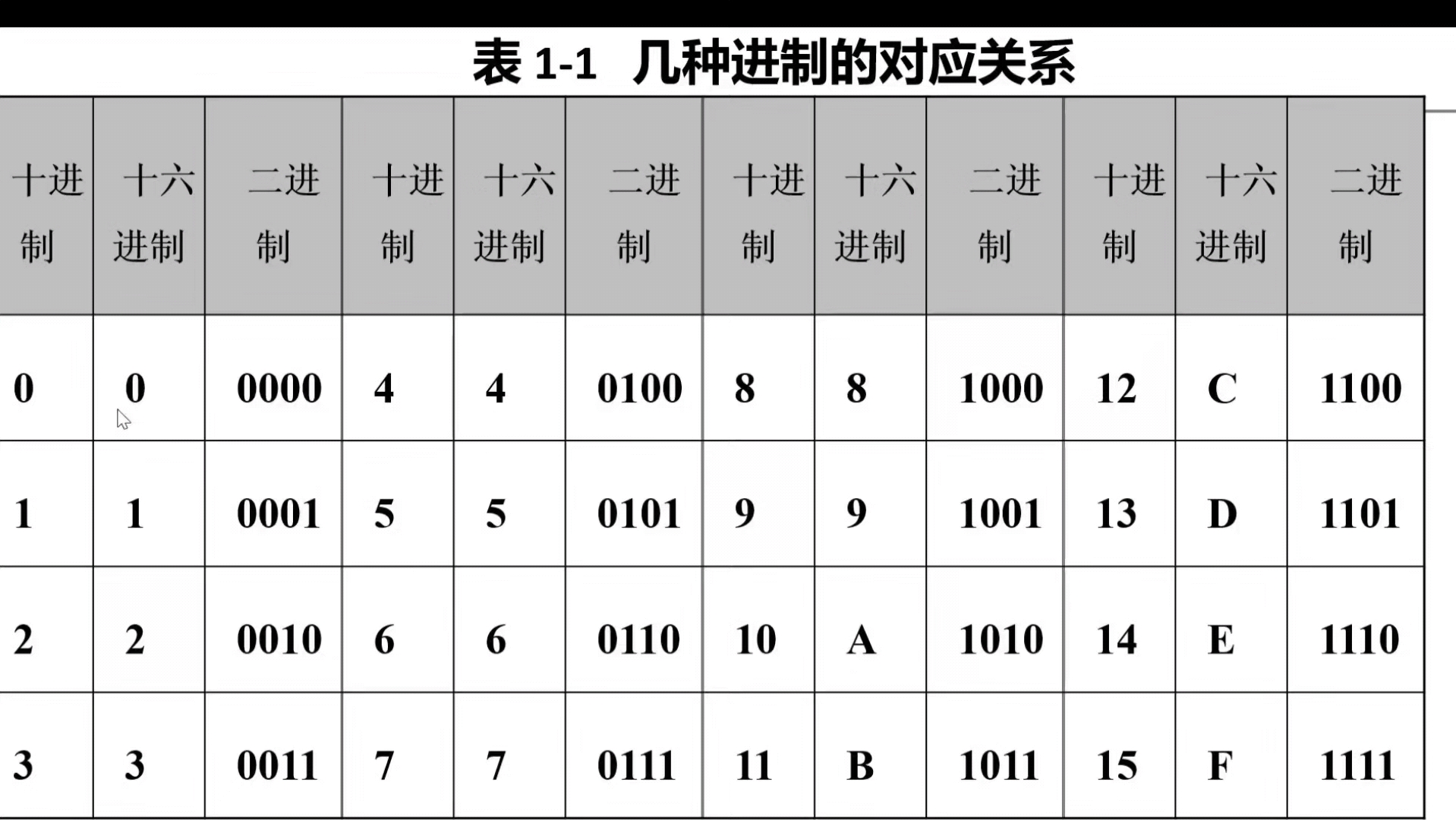 单片机中的数制和码制