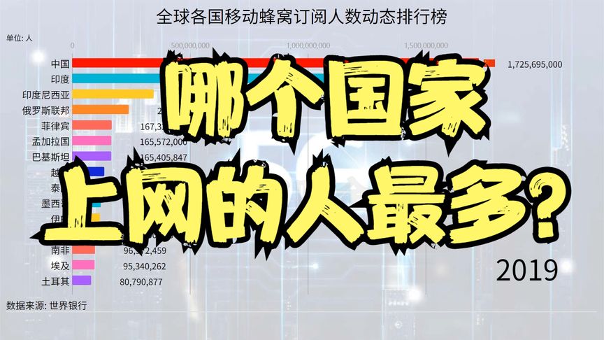 【大国崛起】全球各国移动蜂窝订阅人数动态排行榜