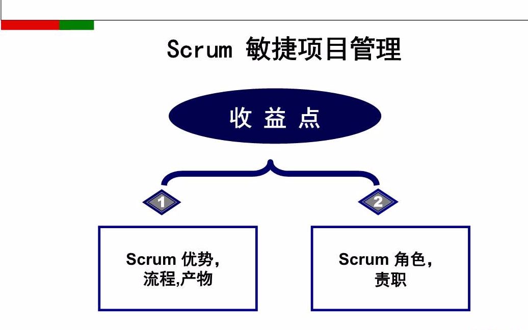 敏捷项目管理基础知识(2)LinkedIn Learning 领英学习