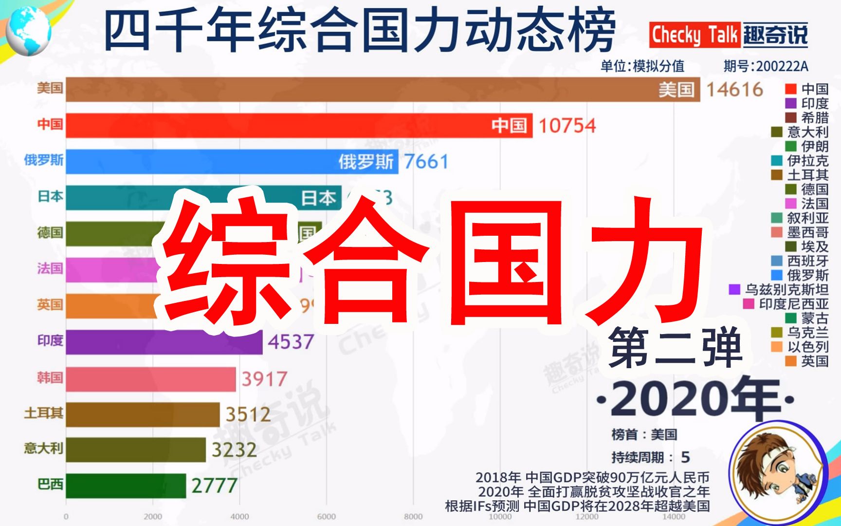 世界综合国力第二弹,四千年风雨洗礼,中国一直在努力,只是曾经睡着一...