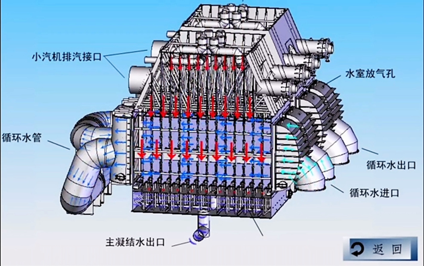 凝汽器工作过程演示