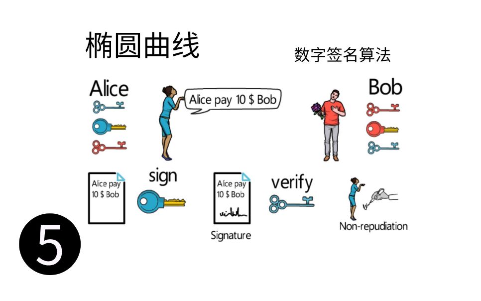 椭圆曲线数字签名算法(五)
