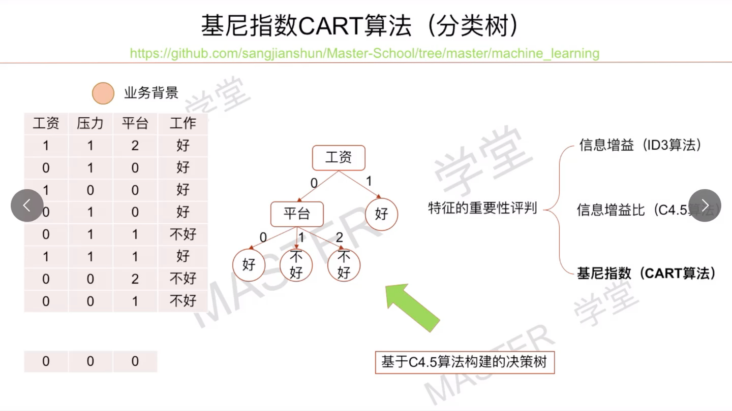 决策树系列【4】 基尼指数cart算法(代码已同步到github)
