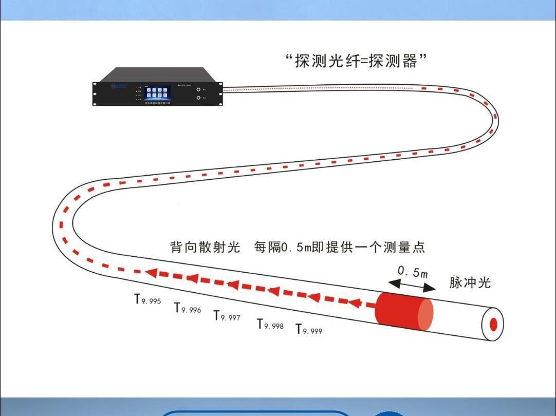 你知道分布式光纤测温的工作原理吗?