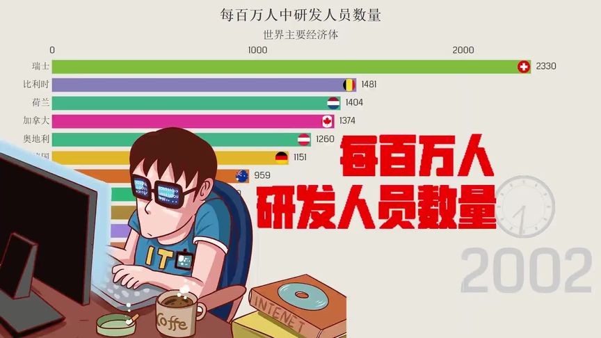 每百万人中研发人员数量