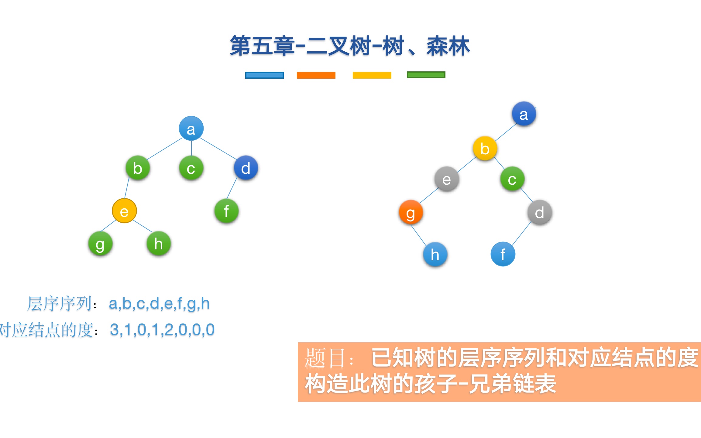数据结构-二叉树-已知树层序序列和对应结点的度,创建此树的孩子-兄弟...
