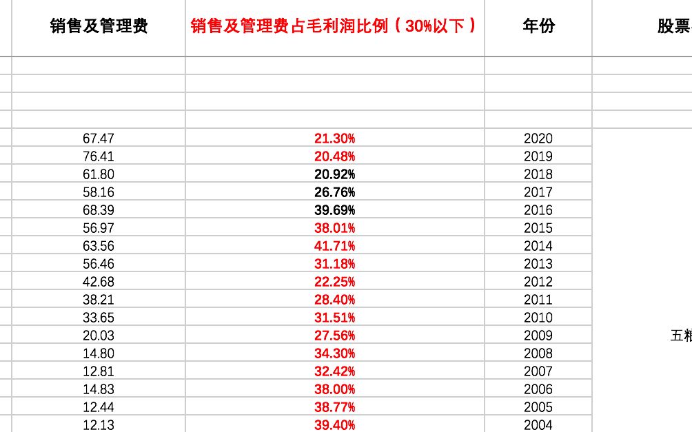 《巴菲特教你读财报》销售及一般管理费用占毛利润比重低于30%,且...