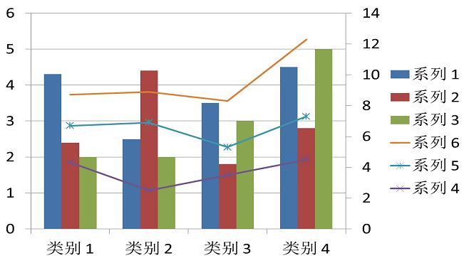办公技巧:excel柱状图加折线图组合的制作方法