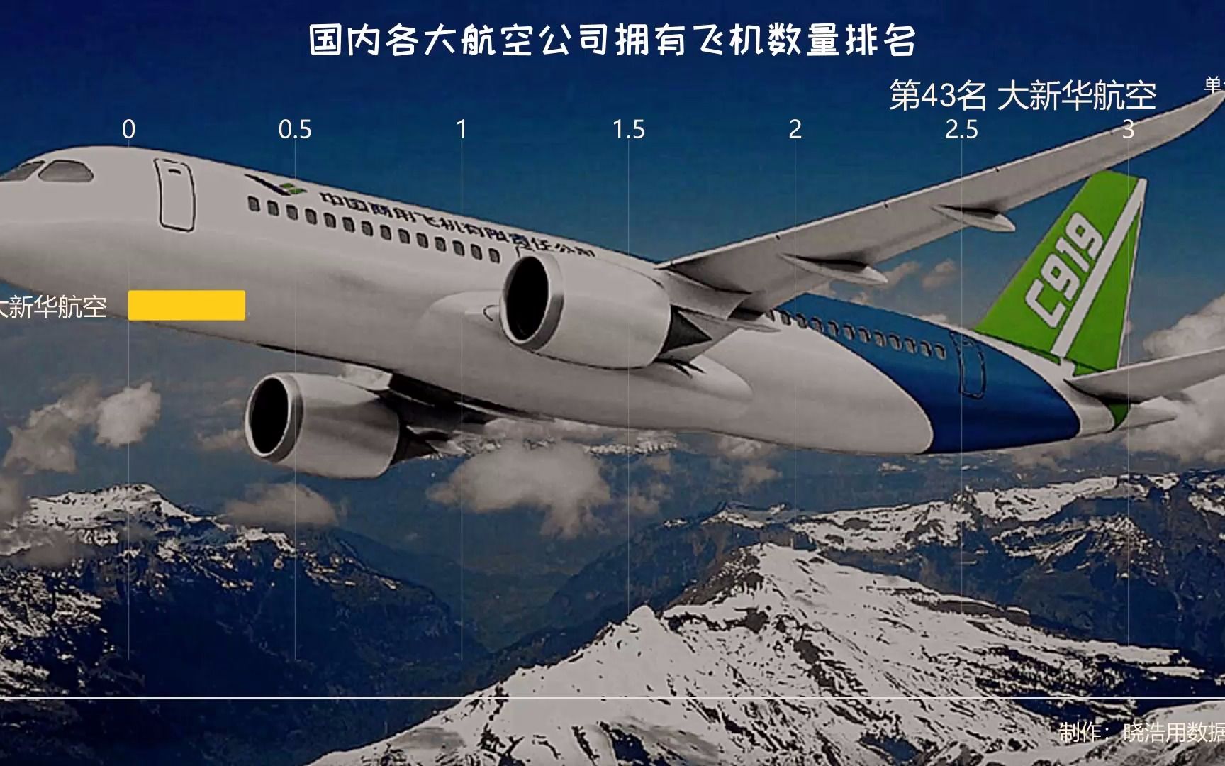 国内各大航空公司拥有飞机数量排名,看看你都乘坐了哪些航空公司?