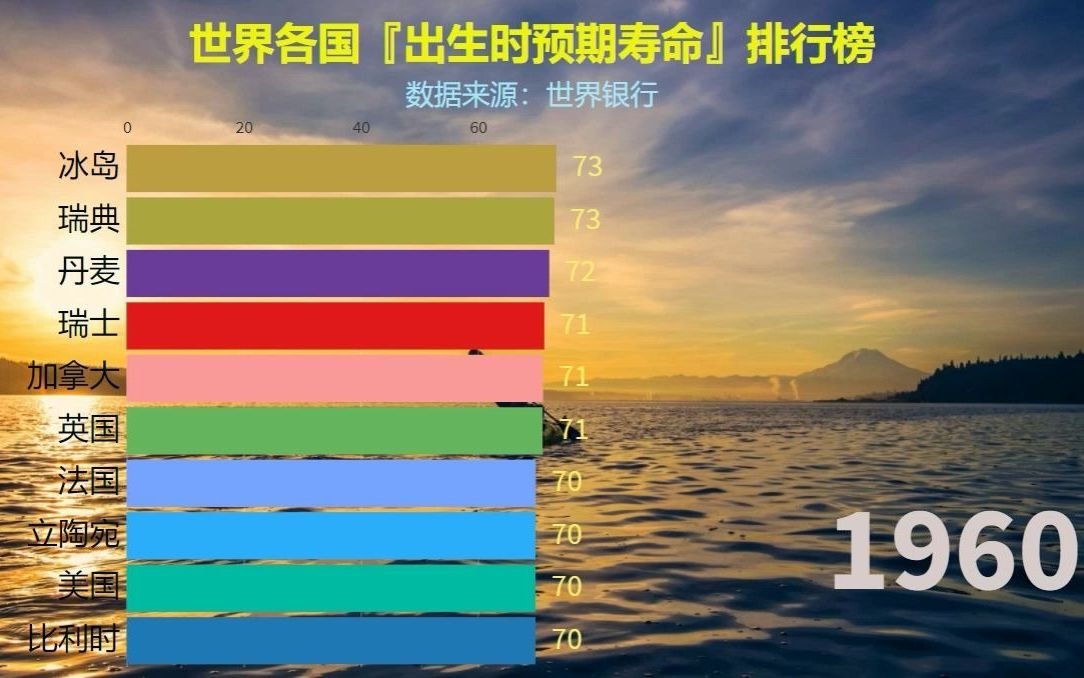 世界各国出生时预期寿命排行榜,长寿国日本蝉联冠军20年!