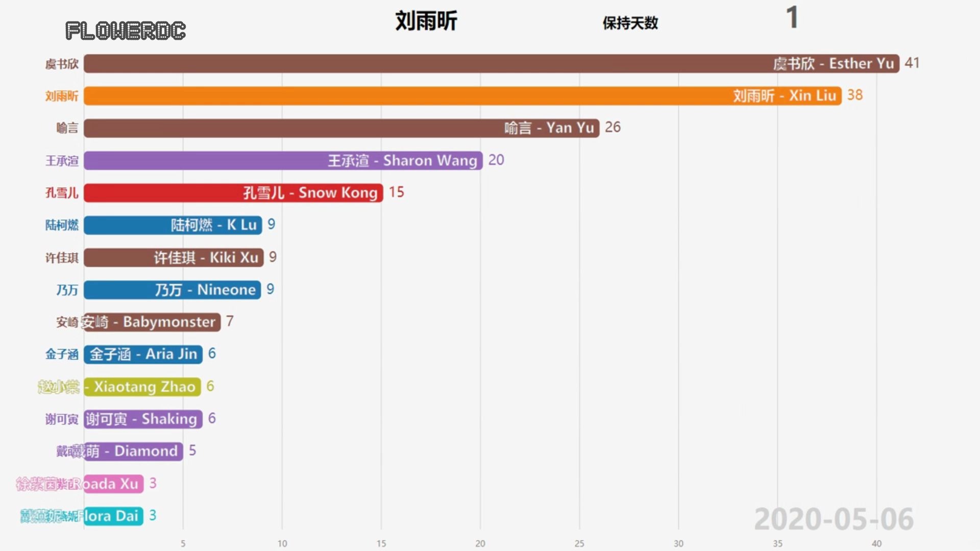 【青春有你2】排名前20的选手3月至今油管搜索排名