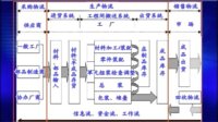 F65现代的物流成本(上)0101