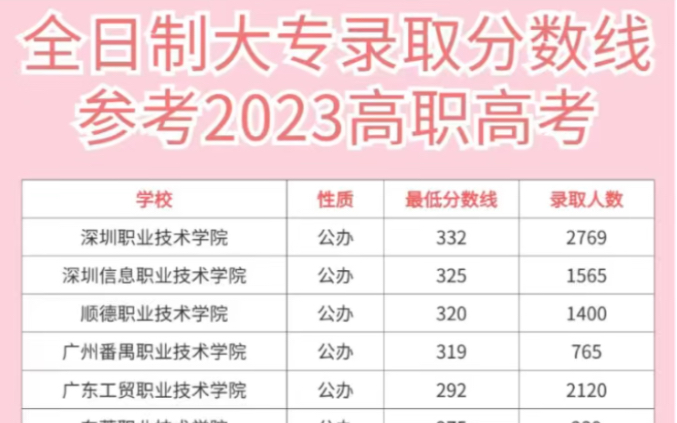 广东2024高职高考公办专科录取分数排名参考～