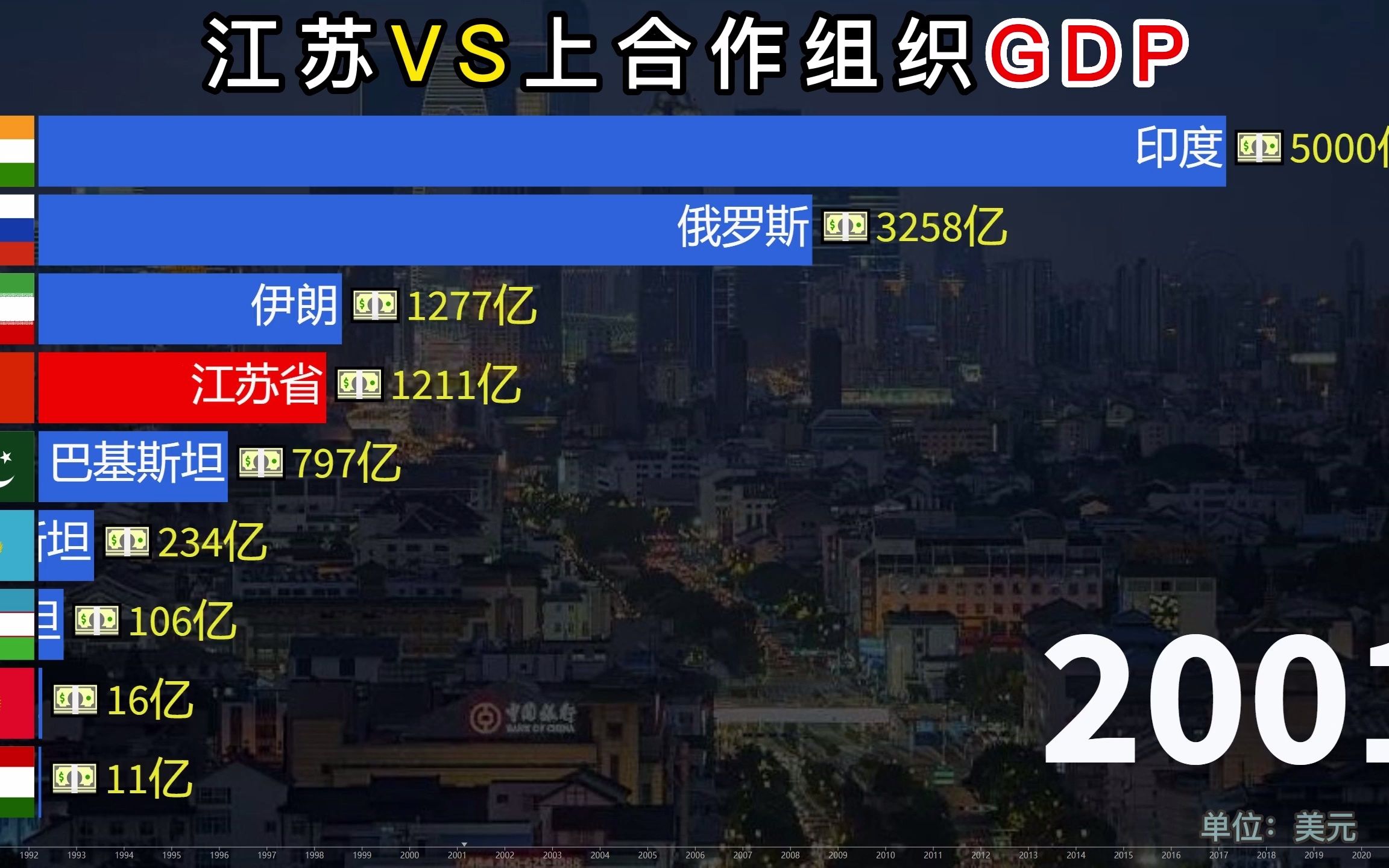 近30年,江苏省与“上合”各国生产总值实力比较