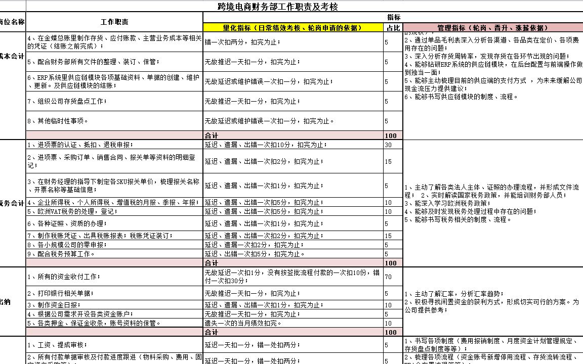 跨境电商财务部职责分工及考核指标